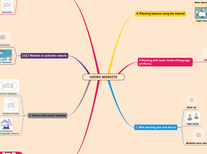 USING WEBSITE - Mind Map